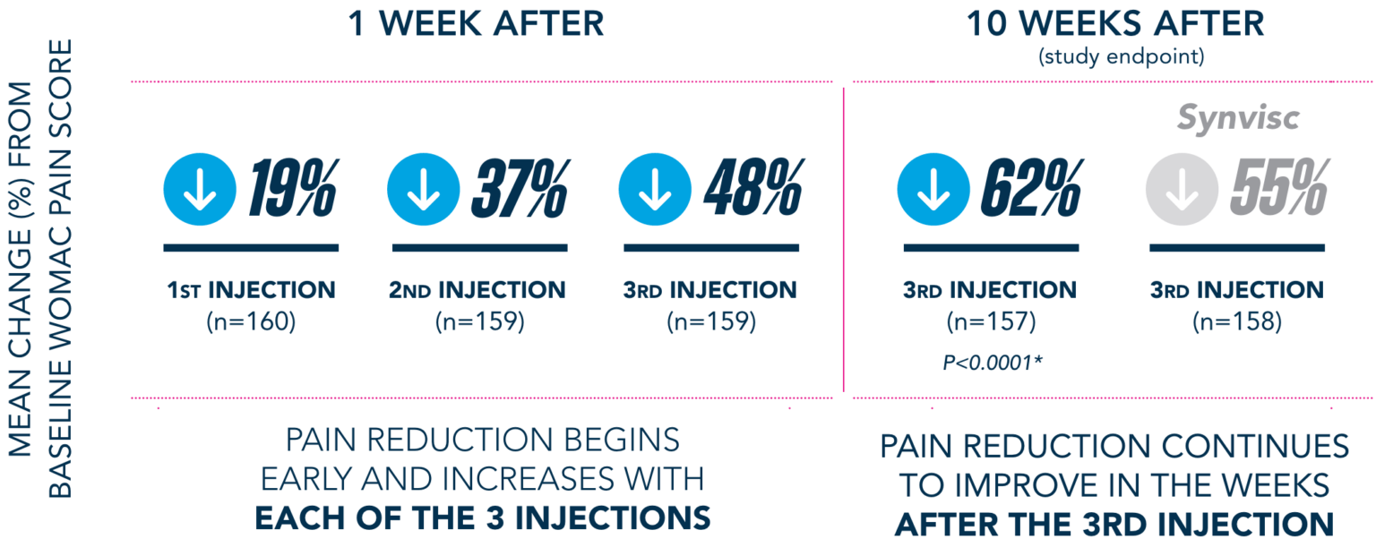 Efficacy – Euflexxa
